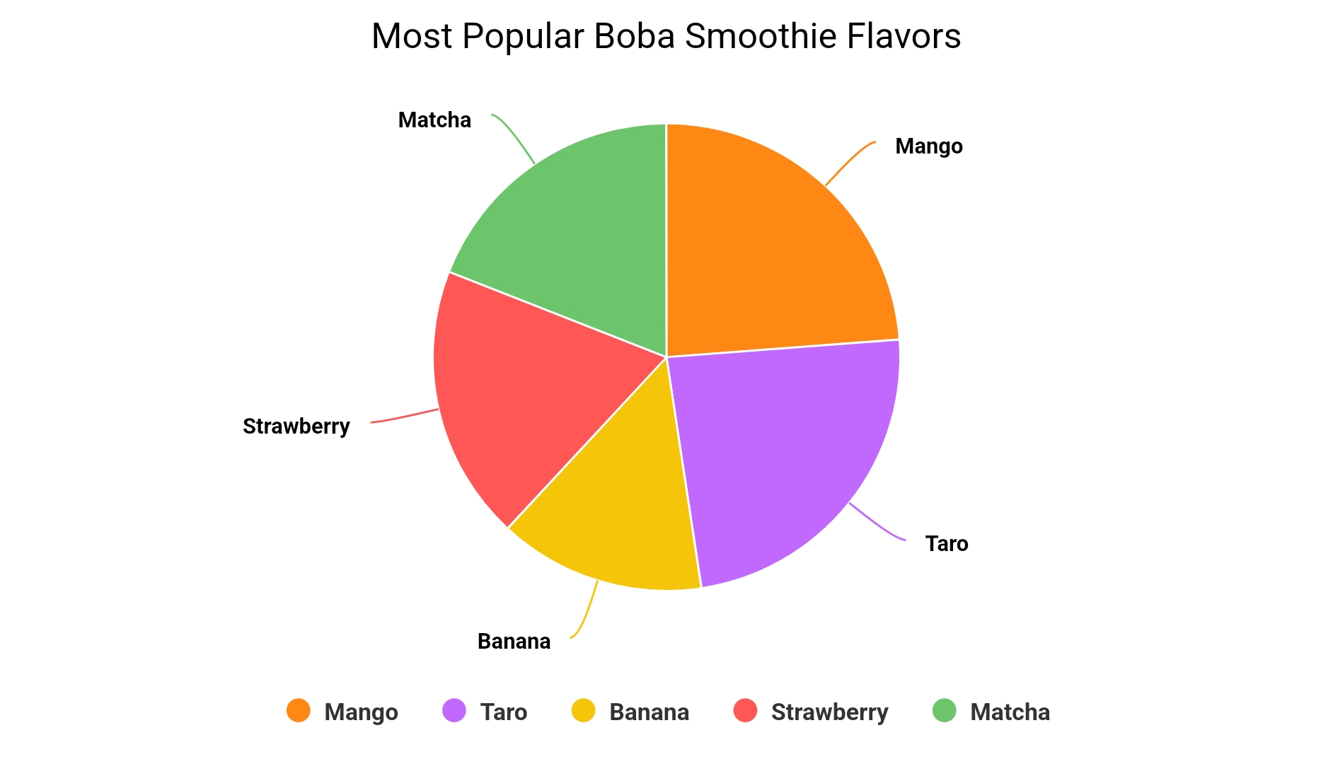 Best Boba Smoothie Flavors & Combos to Try (List) – The Restaurant Life